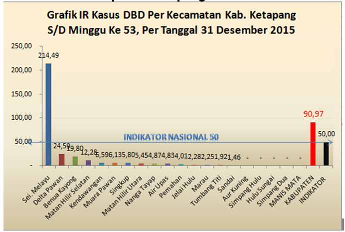Dinas Kesehatan Kab. Ketapang Kal-Bar: INCIDENCE RATE / IR KASUS DBD ...
