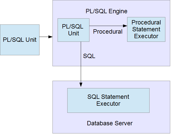 Platform For Learning Programming Language: PL-SQL Introduction Platform For Learning Programming Language: PL-SQL Introduction