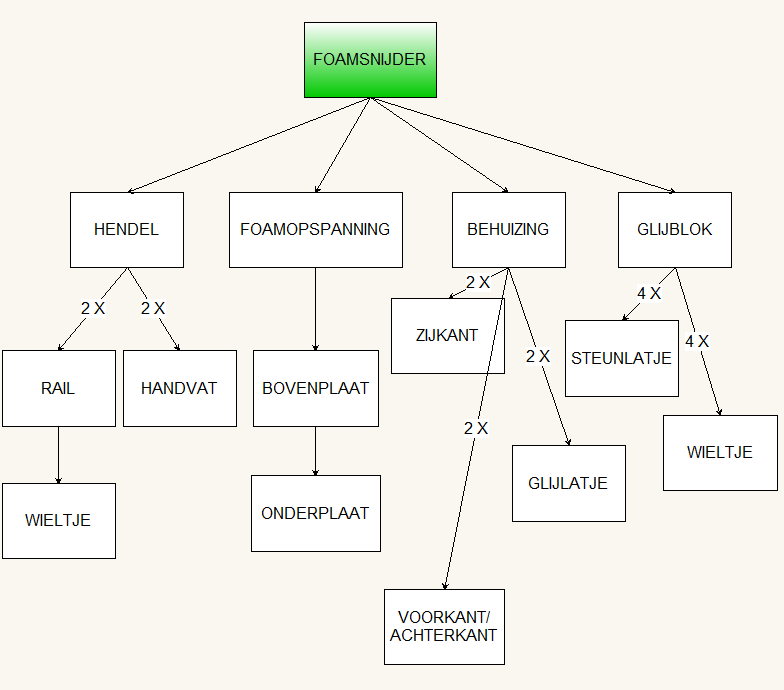 team b1: productstructuur en functie interactie diagram