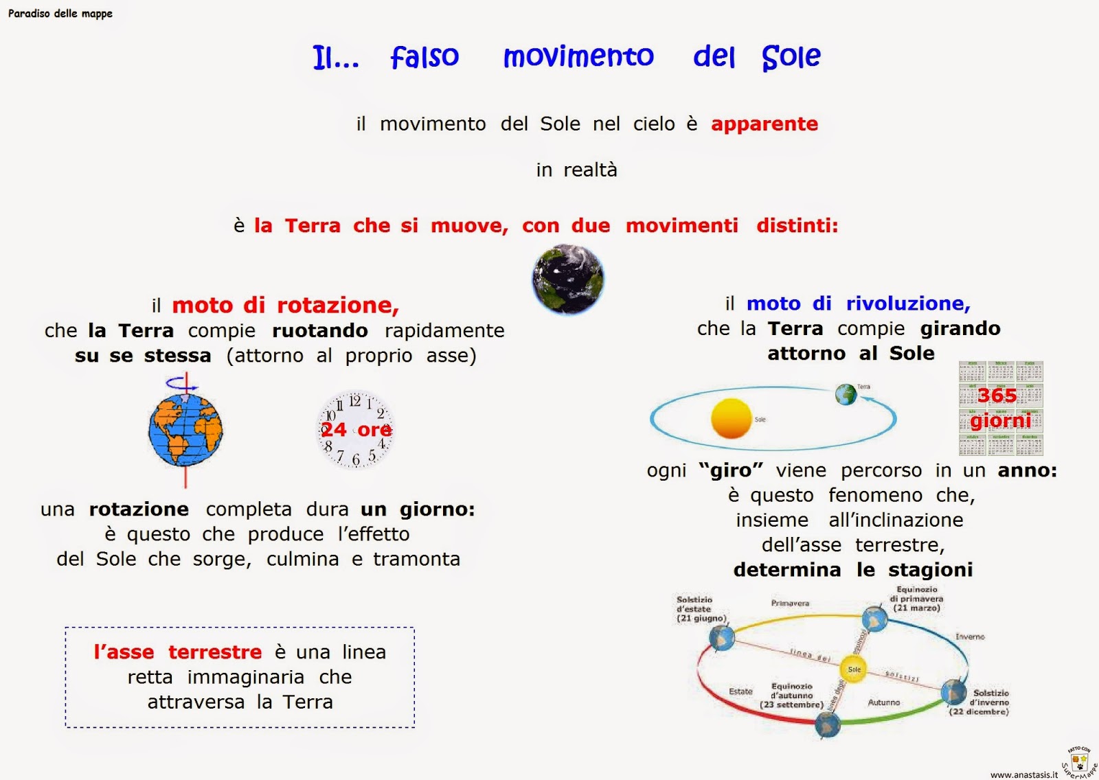 Paradiso delle mappe: Il falso movimento del Sole