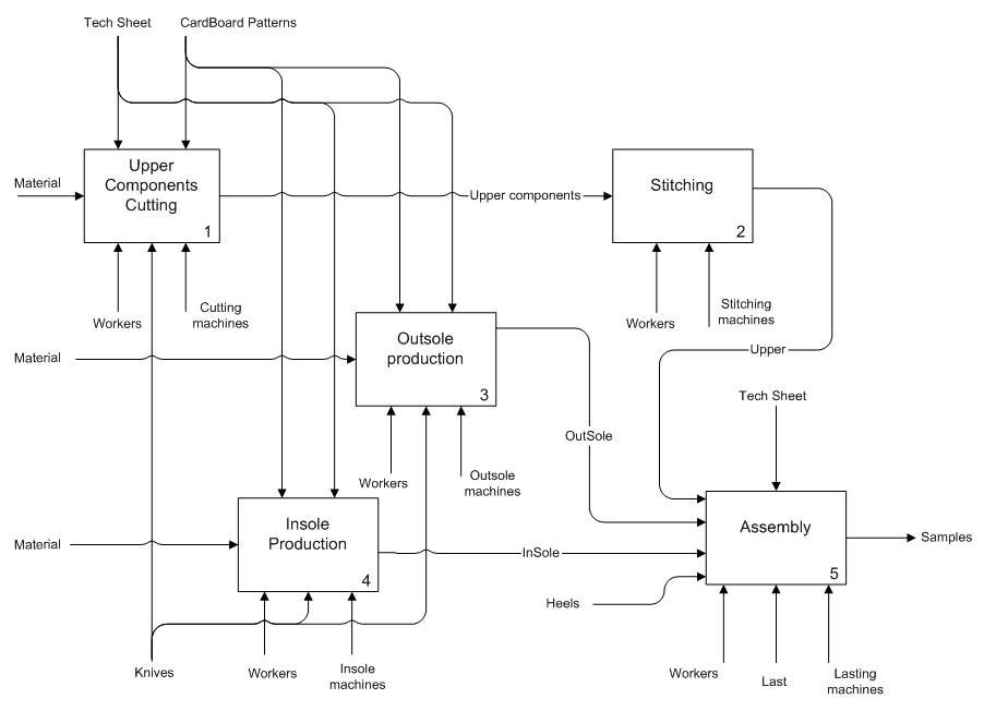 Bagaimana Proses Pembuatan Sepatu (Shoes Manufacture)