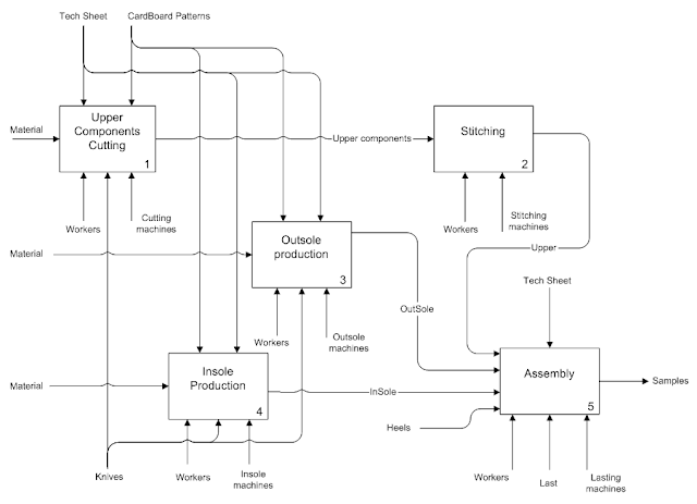 SEPAU SANTAI: CARA PEMBUATAN SEPATU NIKE