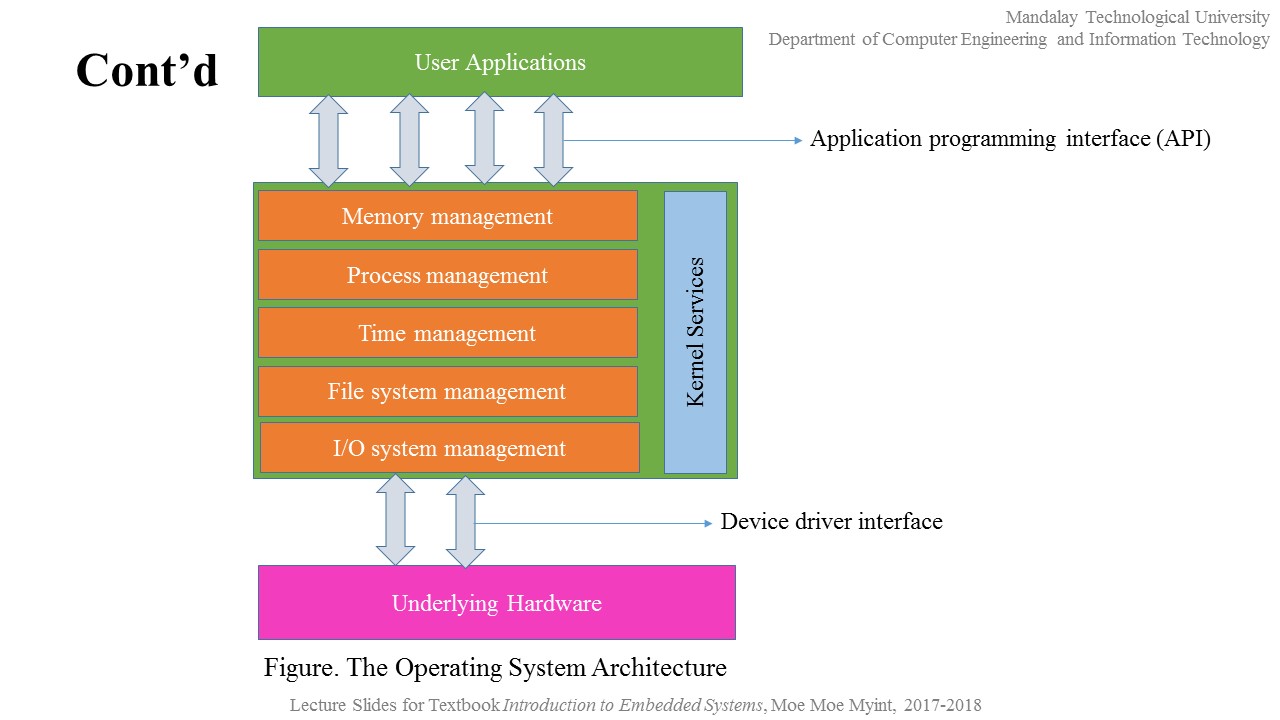 Dr Moe Moe Myint: Embedded System II (1st portion) Chapter-10 Real-Time ...