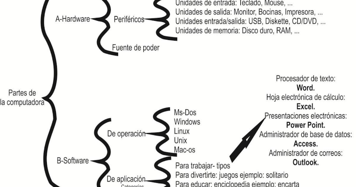 Sistema De Computo Cuadro Explicativo