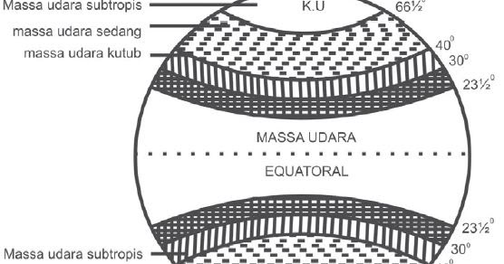 Pengertian serta Macam-macam Pembagian Perubahan Musim Di Indonesia ...