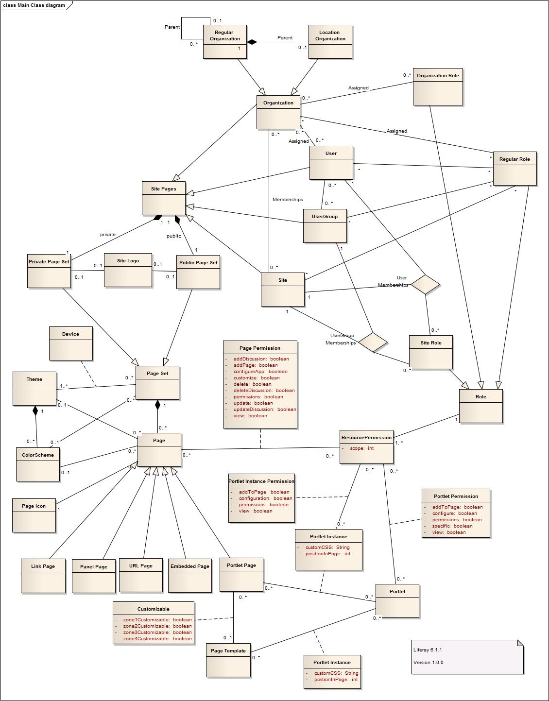 Liferay live: UML class diagram of Liferay (6.1.1)