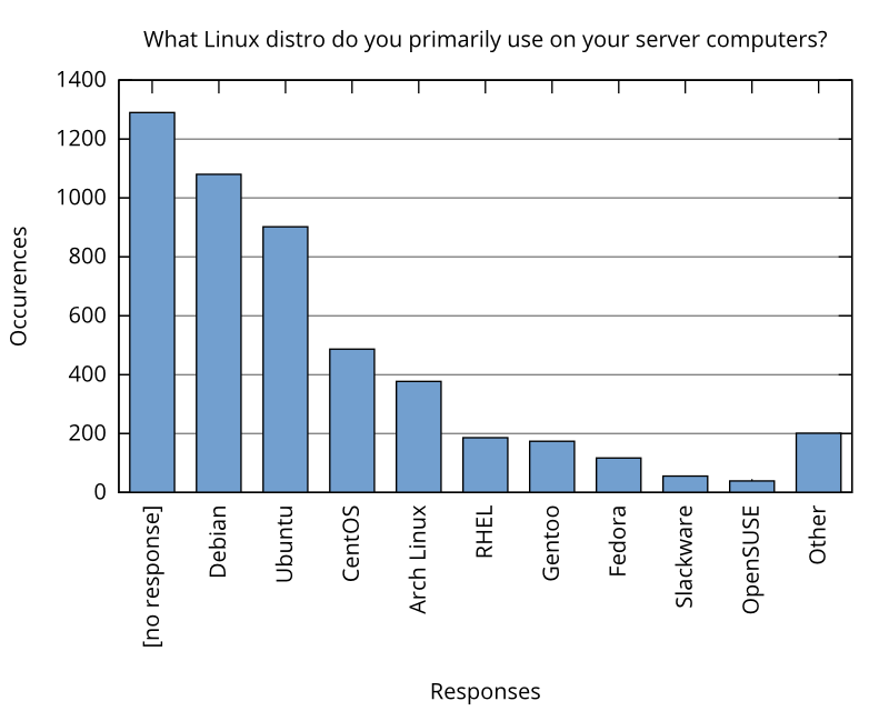 Unofficial r/Linux Distro Survey 2012 Puts Ubuntu on Top, Arch Linux a ...