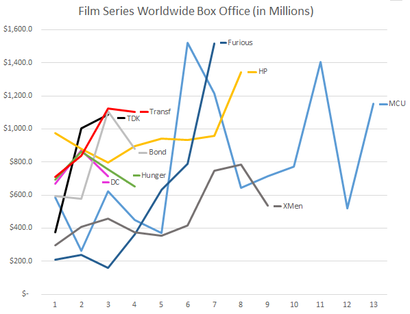 Comic and Screen: Comparing Film Series Box Office Performance