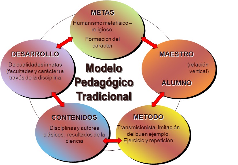 DIDACTICA PEDAGOGICA: MODELOS PEDAGOGICOS