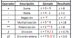 ALGORITMOS : Operadores aritméticos