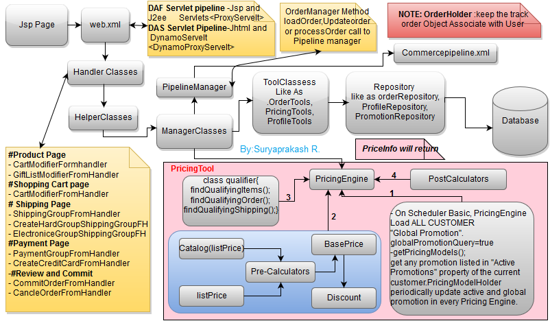 Java-J2EE, ATG eCommerce,Spring-Framework, Hibernate, Design Pattern ...