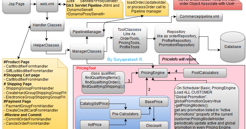 Java-J2EE, ATG eCommerce,Spring-Framework, Hibernate, Design Pattern ...