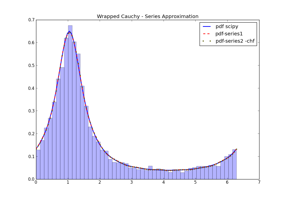 Joepy Orthogonal Series And Wrapped Circular Distribution