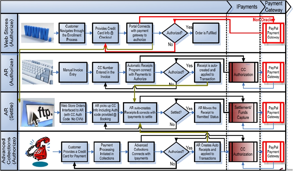 Real World Oracle Apps: Credit Card Payment Processing in AR