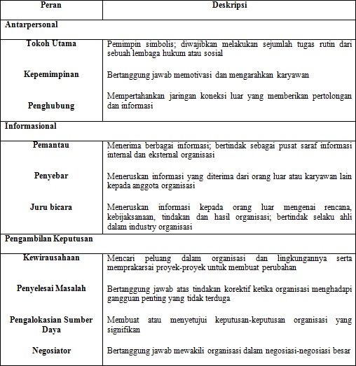 Definisi Peran Dan Pengelompokan Peran Menurut Para Ahli - Materi Belajar