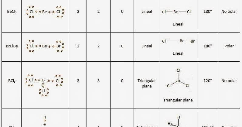 Profesorado de Biología IMPA: Química - Geometría electrónica y molecular