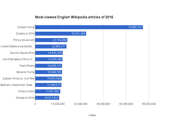 nigatech: most searched and viewed wikipedia english articles