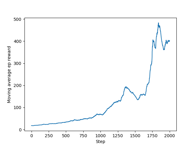 Deep Reinforcement Learning Playing Cartpole Through Asynchronous Advantage Actor Critic A3c
