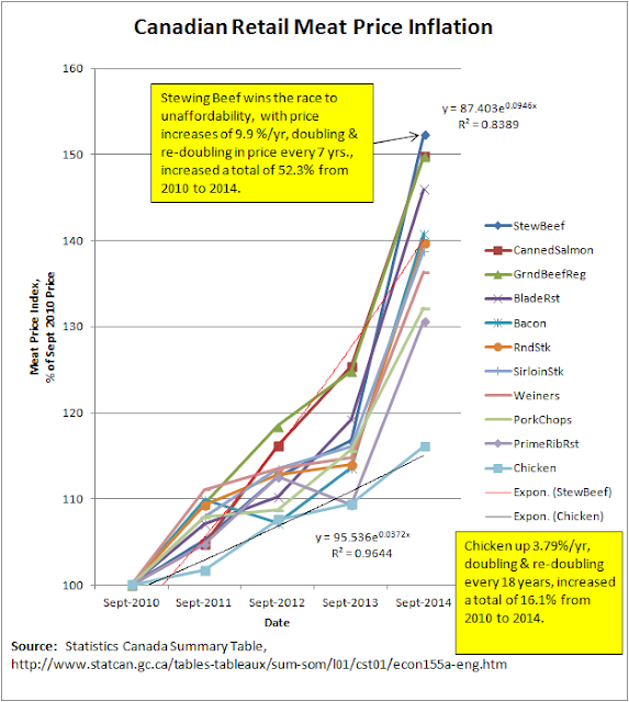 Small Flock Poultry Farmers of Canada: Meat Price Mania