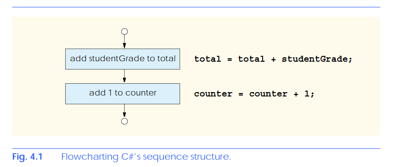 4.4 Control Structures ~ C Sharp Language Programming