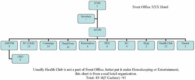 Bachelor in Hotel Management (BHM): Organizational chart of Front ...