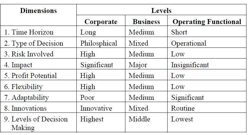 The Three Levels of Corporate Strategy | MBA Notesworld