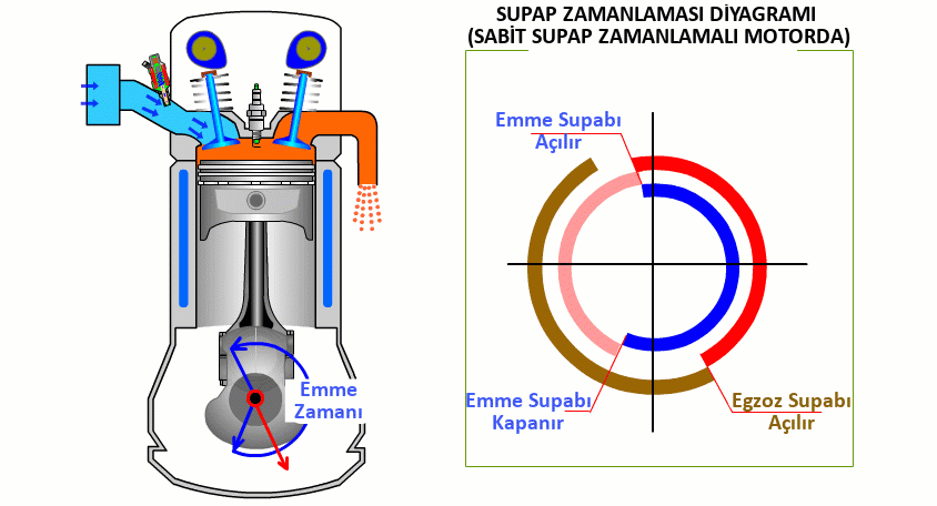 Supap Bindirmesi Nedir Ne Demektir? Ne İşe Yarar Nasıl Yapılır?