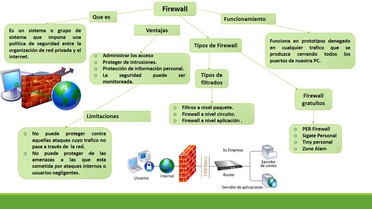seguridad informática 5° "E": Mapa conceptual firewall