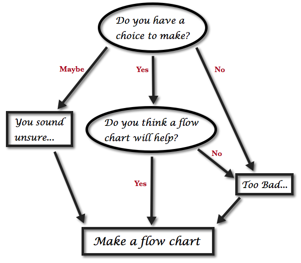 Bangarang Soup: When should you use a flow chart?