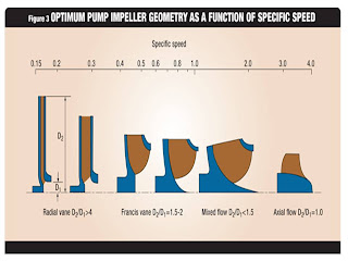 Inside Power Station: Pump's Specific Speed