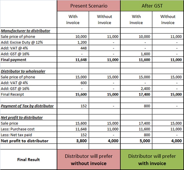 GOOD AND SERVICES TAX (GST)