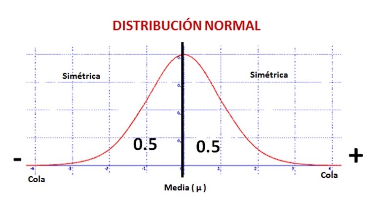 Características de una Distribución Normal