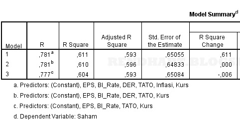Uji Koefisien Determinasi R Kuadrat (R^2) | Lesson and Review