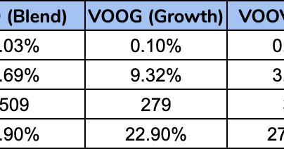 VOO vs. VOOG vs. VOOV 펀드 비교