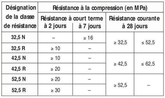 CIMENTS - Génie Civil