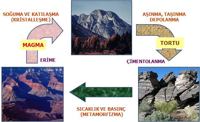 TÜRKÇE JEOLOJİ BİLGİ SAYFASI: KAYAÇLAR