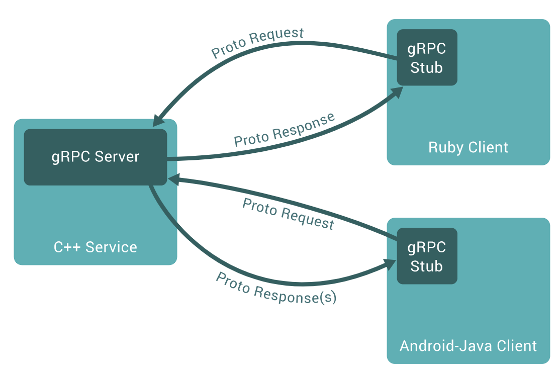 A brief look at the evolution of interface protocols leading to modern APIs