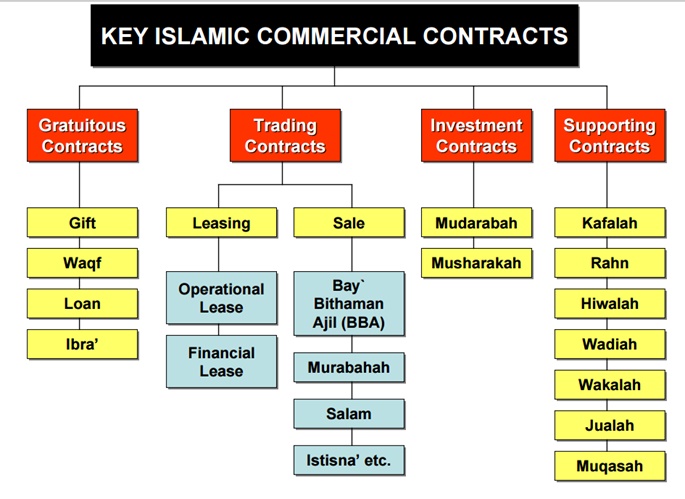 Islamic Banking and Finance: Key Islamic financial contracts & Journals ...