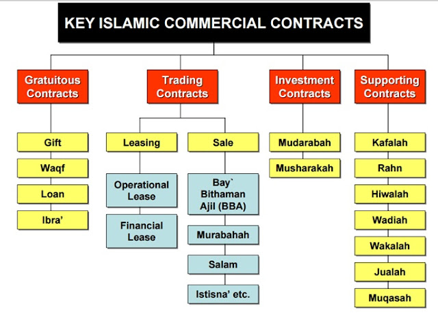 Islamic Banking and Finance: Key Islamic financial contracts & Journals ...