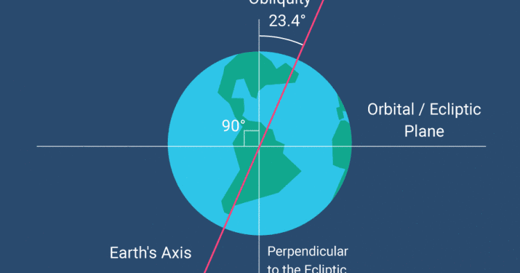 What Is Earth's Axial Tilt or Obliquity? ~ The Science Thinkers