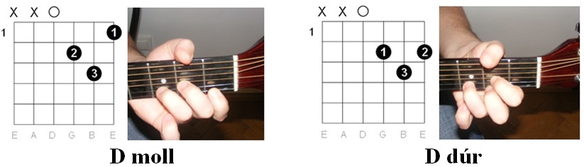 Magyar Gitártab: Akkordok