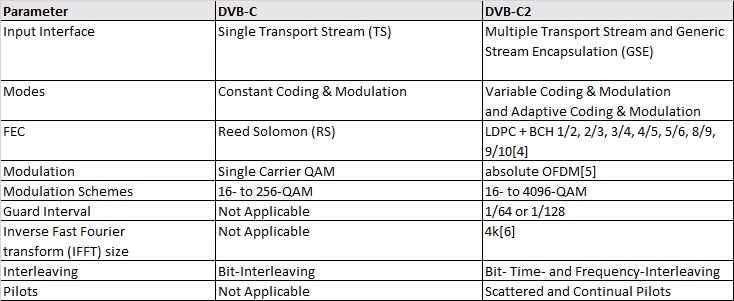 Multimedia Howto: Modulasi DVB T/T2, C/C2, S/S2