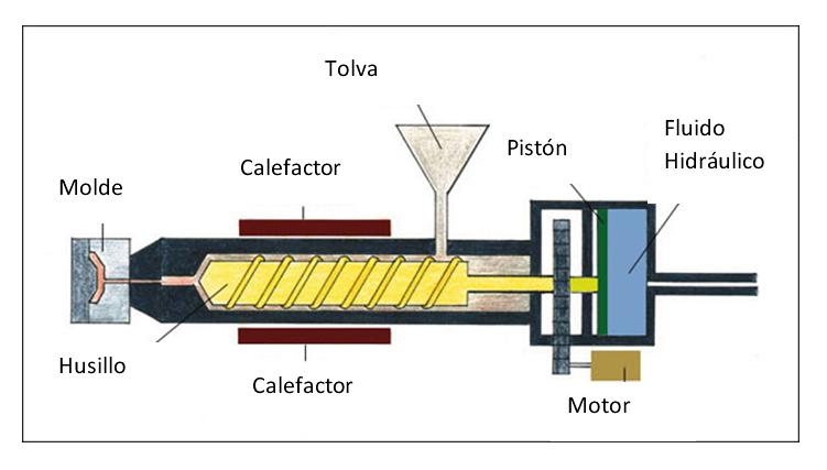 INYECCION DE MATERIALES PLASTICOS I | Tecnología de los Plásticos