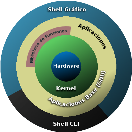 Todo lo que necesitas saber sobre las Distribuciones Linux. | Los ...