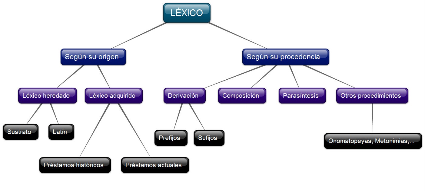 A buen entendedor, pocas palabras bastan: Léxico