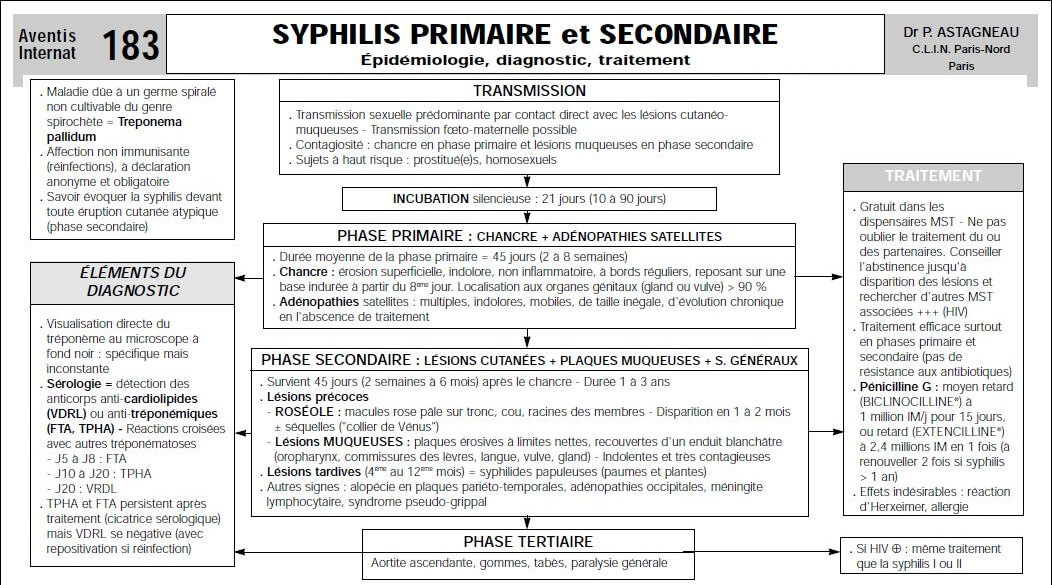 Cours Syphilis Primaire et Secondaire