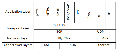 Application Layer Protocols: 2014