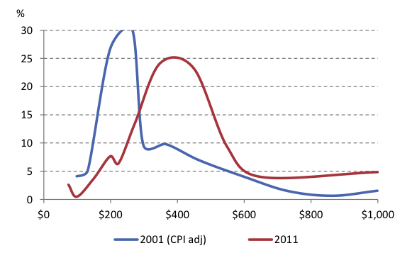 The BROWN COUCH: The changing shape of the rental market