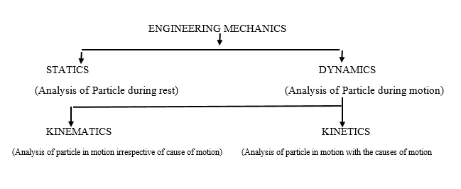 Engineering Mechanics : Introduction to Mechanics