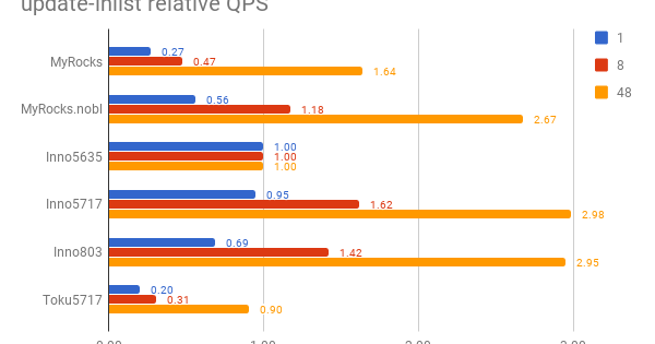 Small Datum: Sysbench: in-memory and a fast server